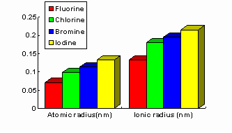 Displacement Reactions of the Halogens