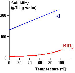 Fractional crystallization