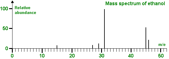 Mass spectrometry