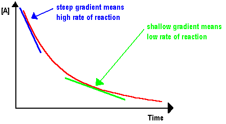 Rate of reaction
