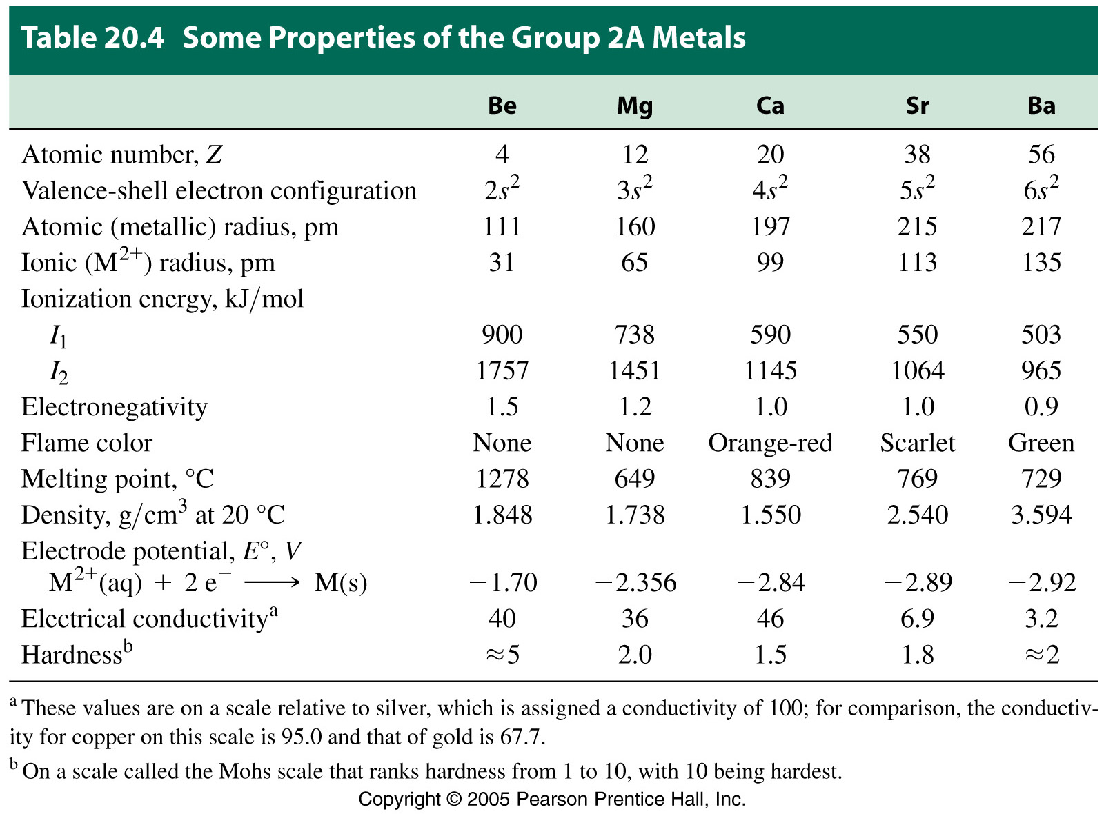Group 2 metals