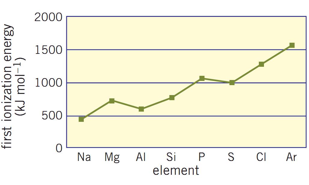 Graphs and Tables of Period 3 trends