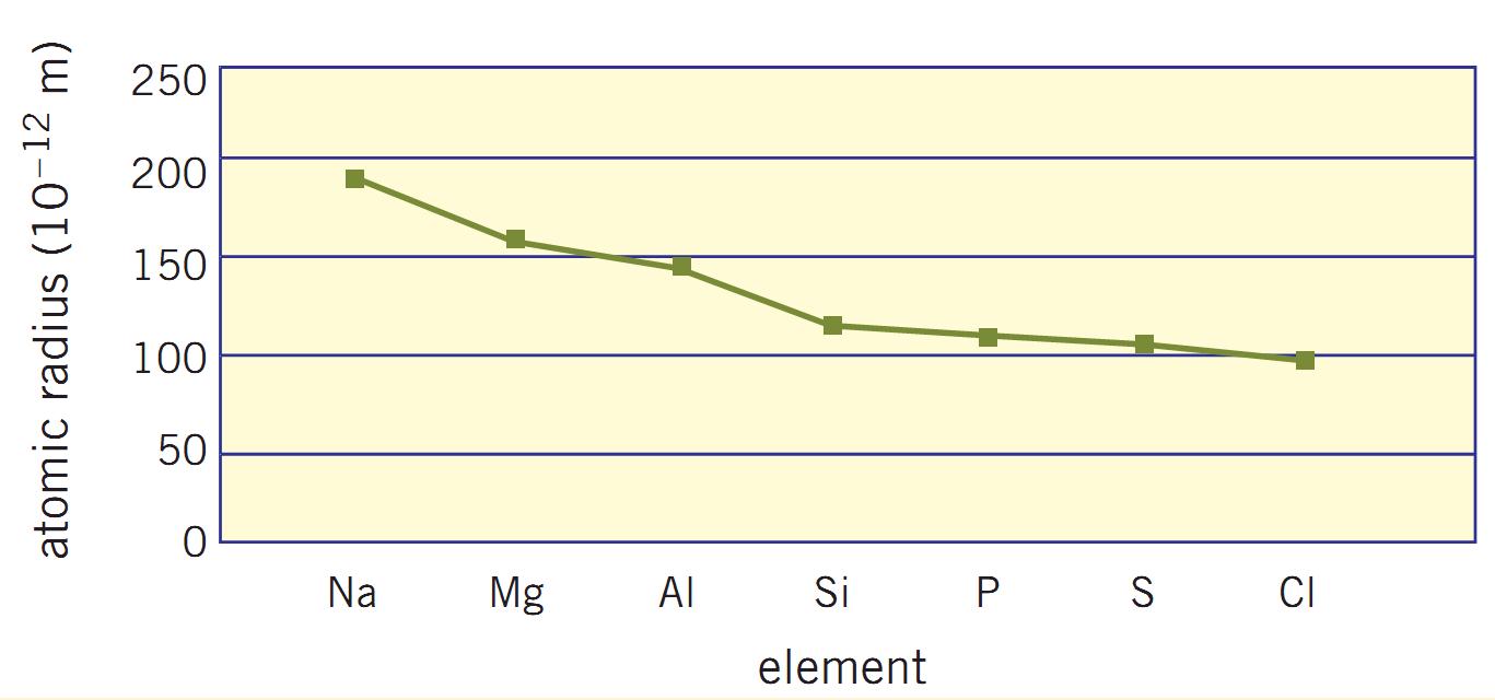 Graphs and Tables of Period 3 trends