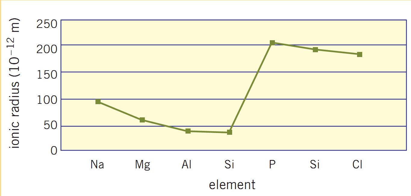 Graphs and Tables of Period 3 trends