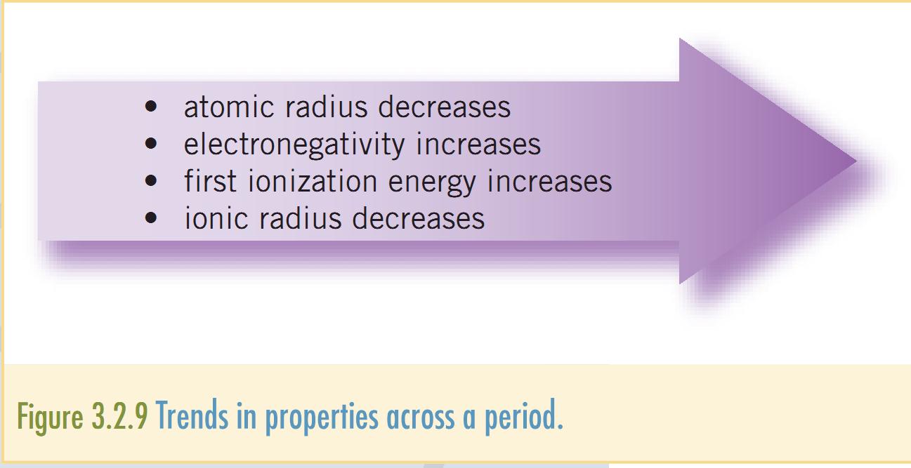 Graphs and Tables of Period 3 trends