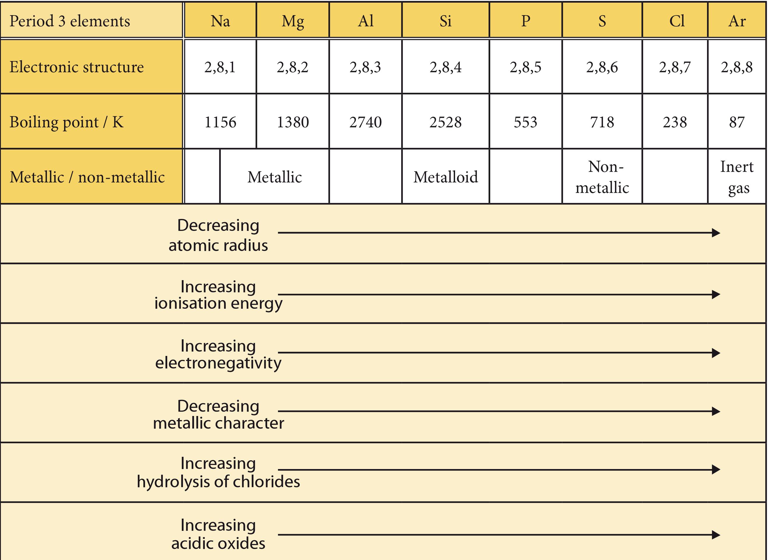 Graphs and Tables of Period 3 trends