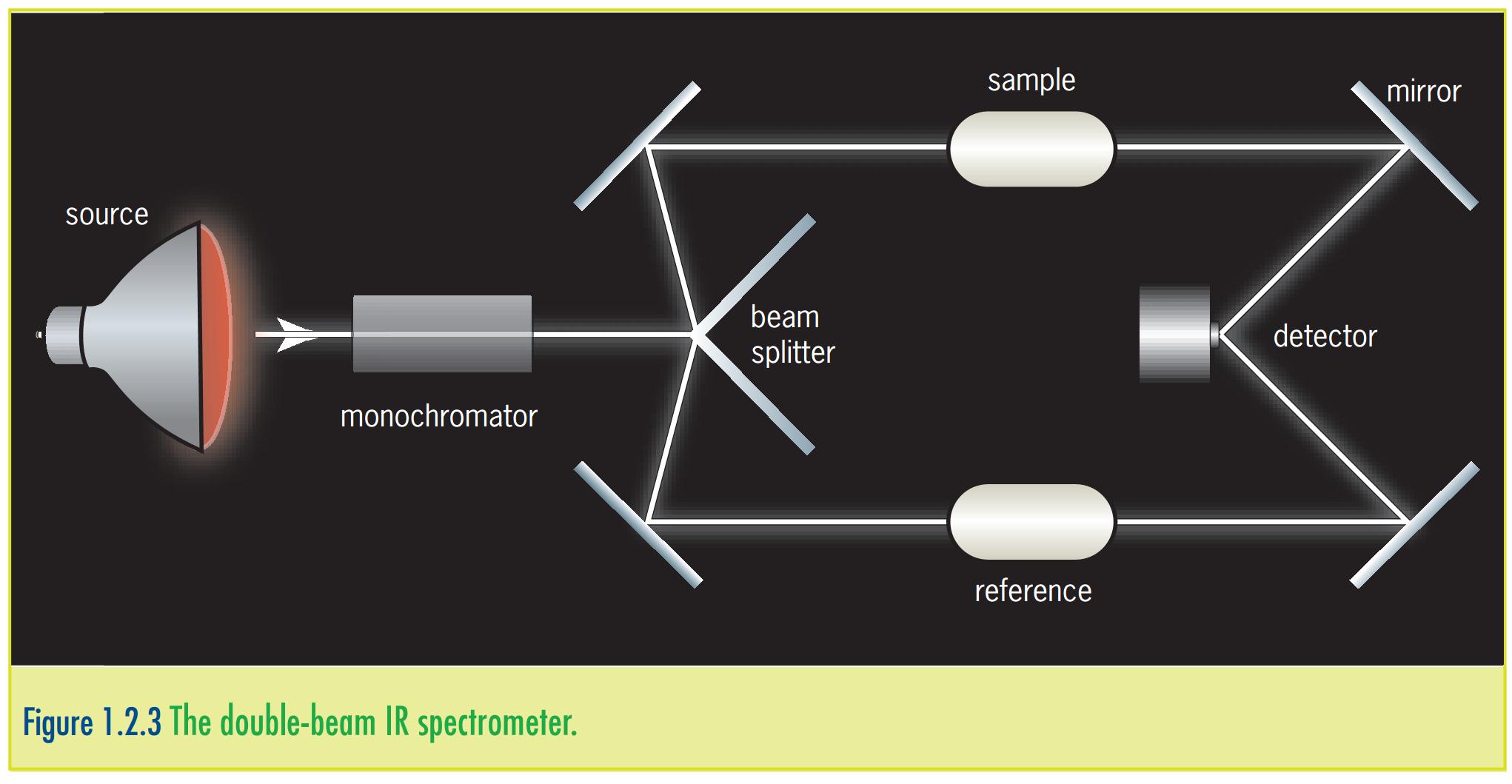 IR Spectroscopy